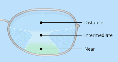 What Are Varifocal Lenses?